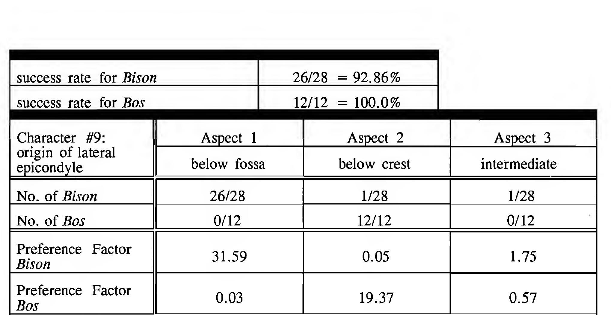 In lateral view the distal margin of the lateral epicondyle