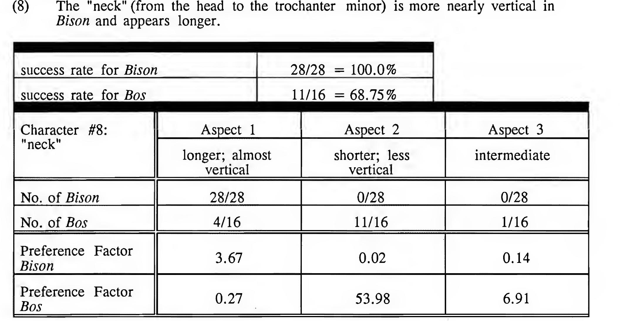 Figure 211 - A guide to the identification of postcranial