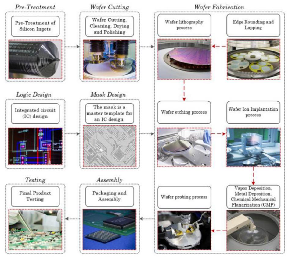 The semiconductor manufacturing process is depicted in a