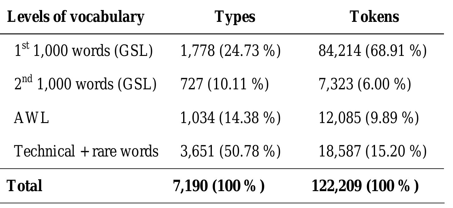 1 proportion of different types of words from the whole