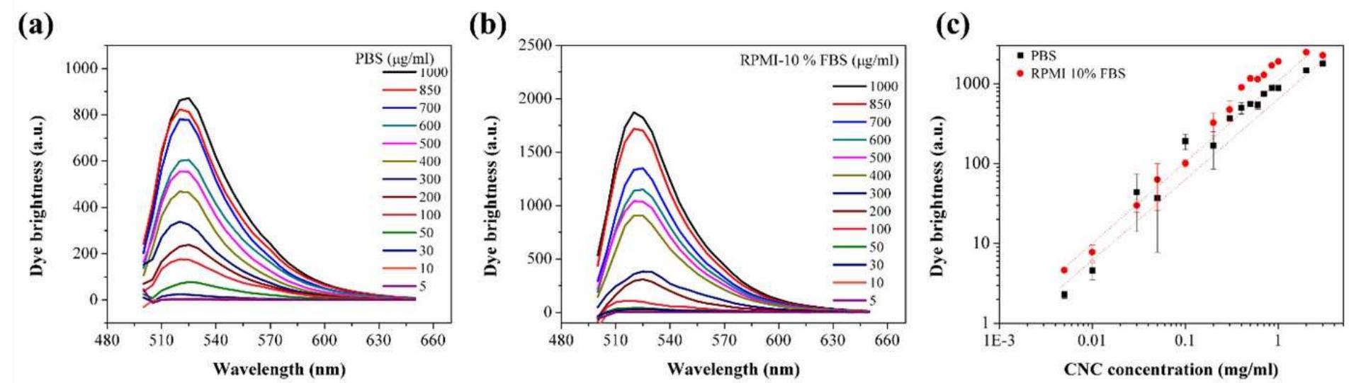 S4. fluorescence emission spectra of fitc-tagged cnc at 1,,