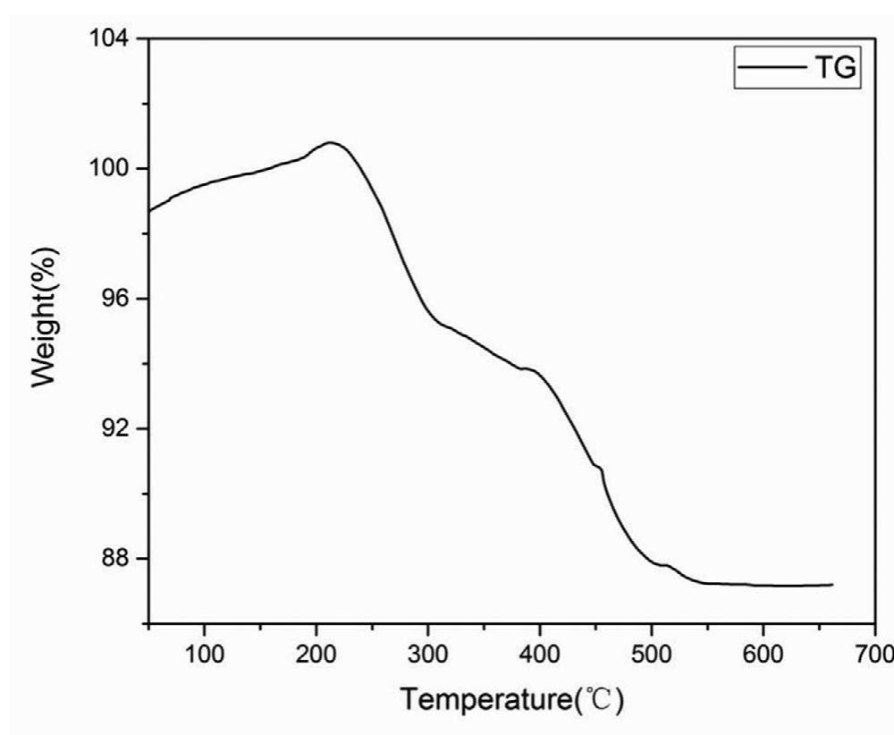 The tg curve of the silica aerogel in the air atmosphere.