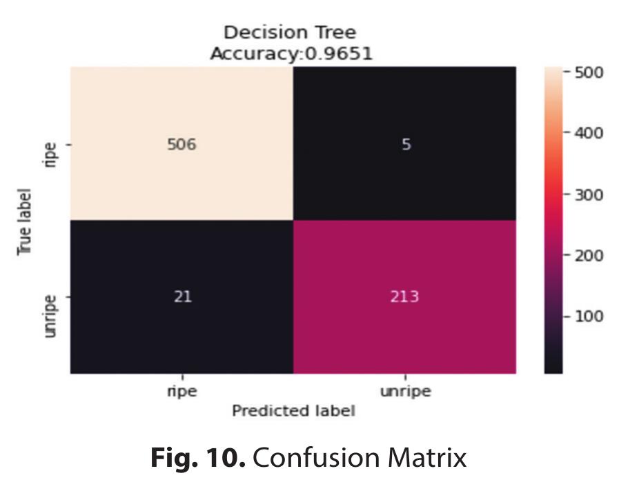The confusion matrix represents the number of correct and