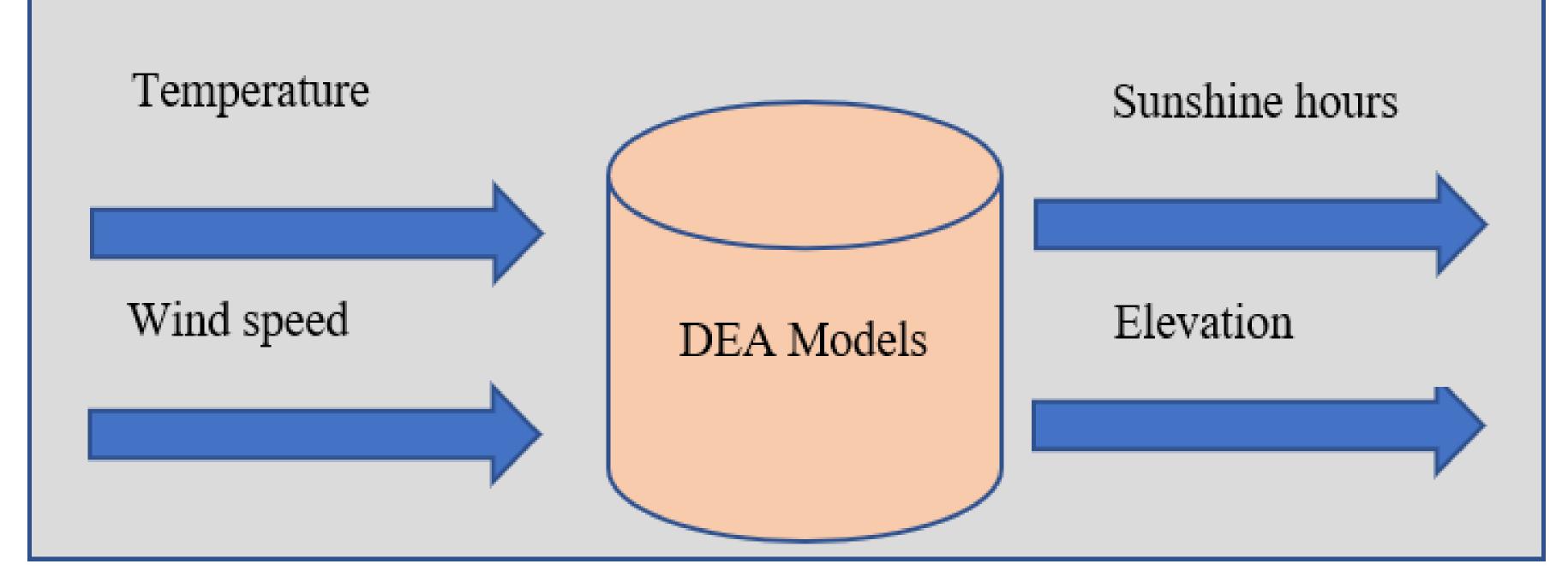 Inputs and outputs of dea models.