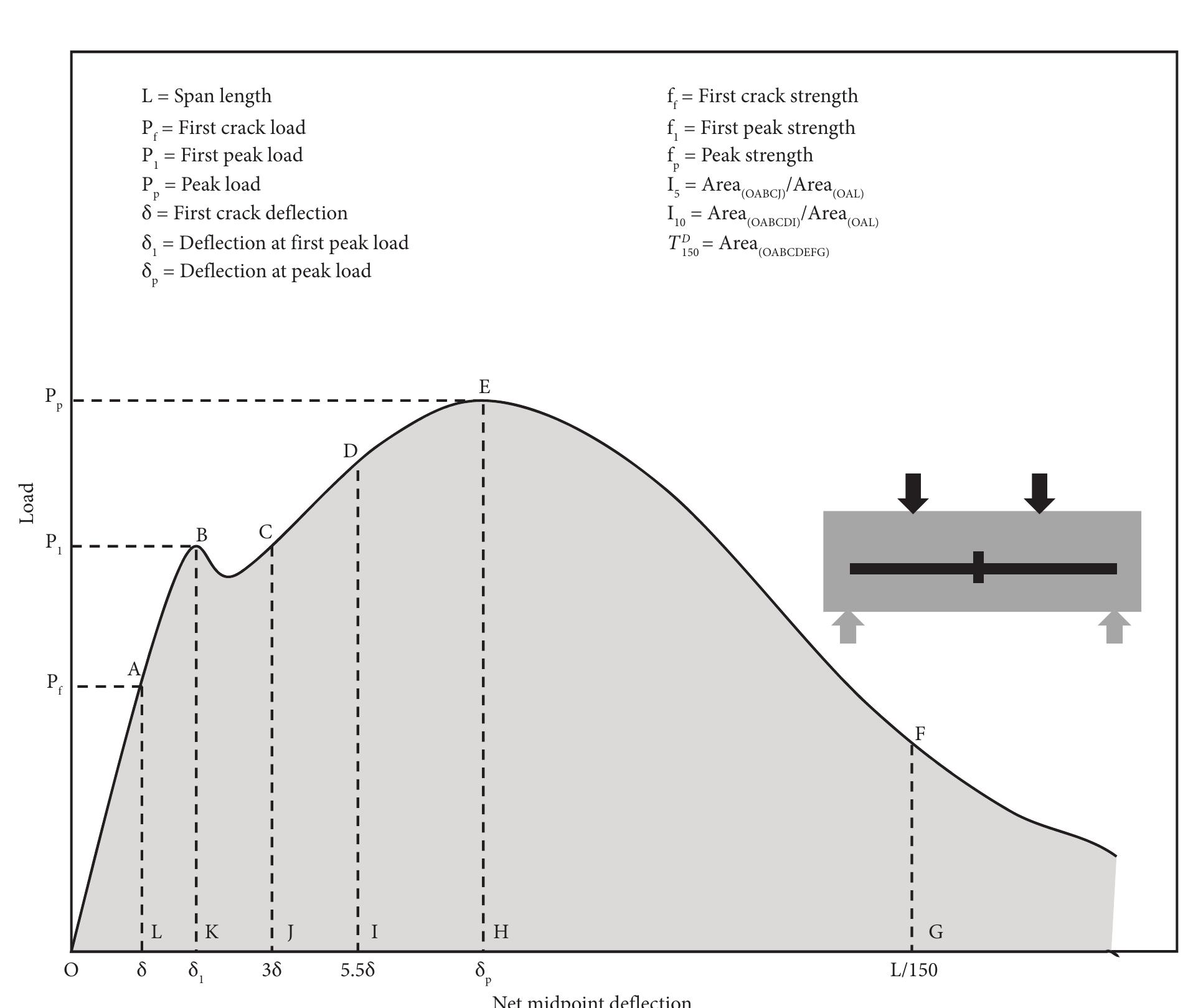 Ficure 5: schematic of load vs. deflection curve and