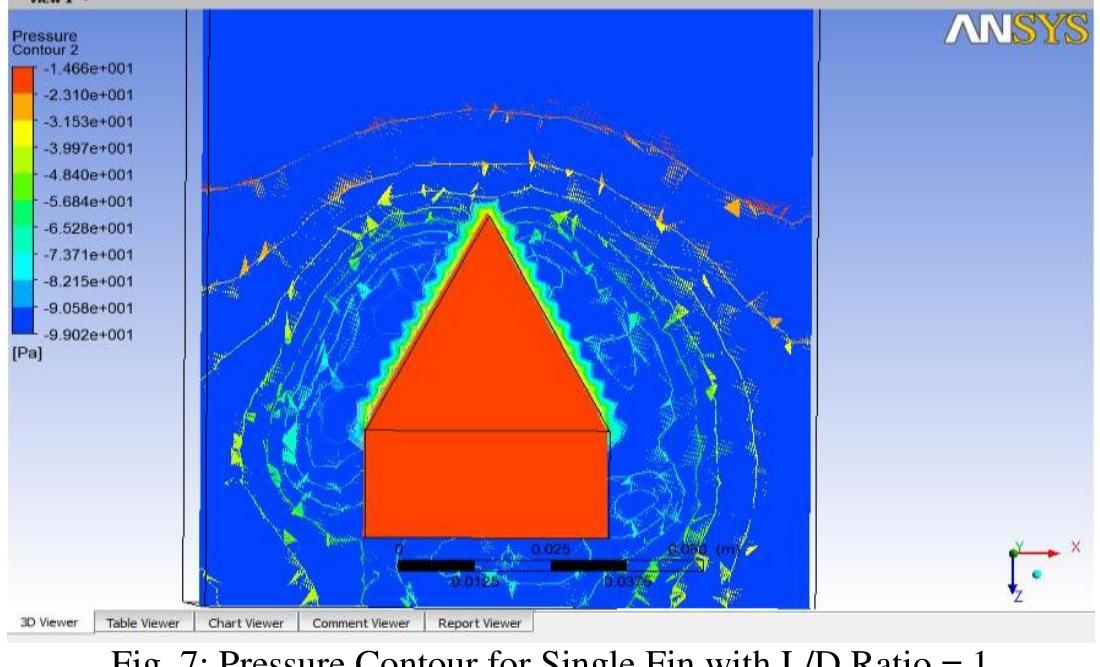 The resultant figure 8.2 shows the variations of pressure