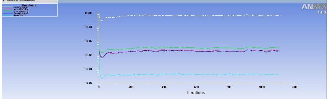 The resultant figure 16 shows residual graph of convergence