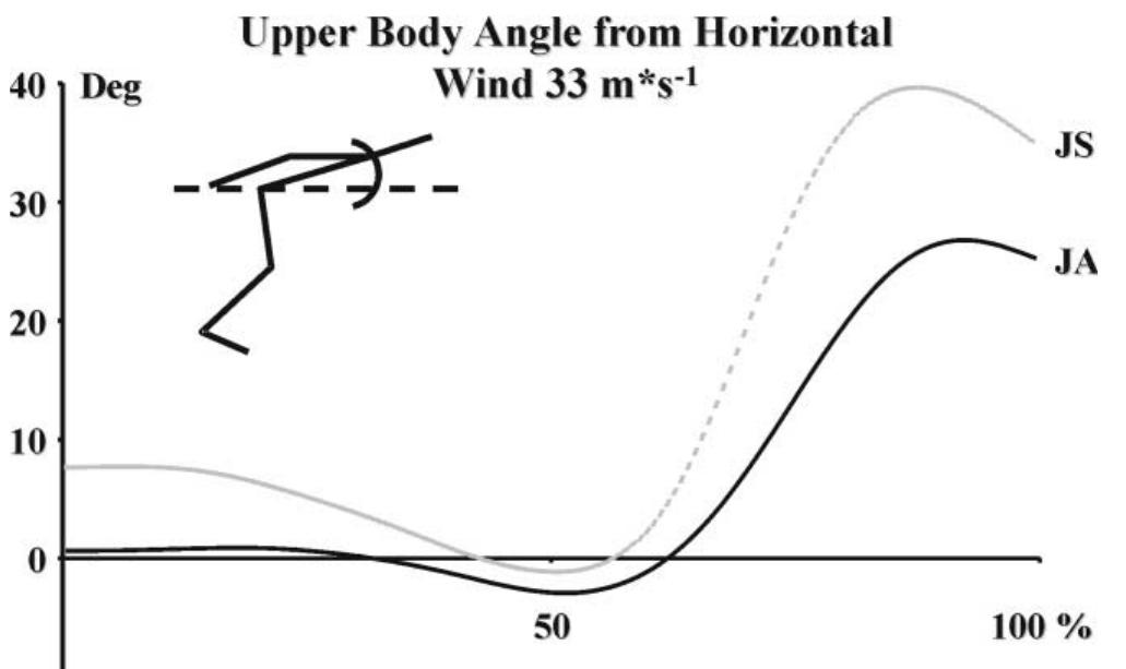 Comparison of the upper body angle from the horizontal