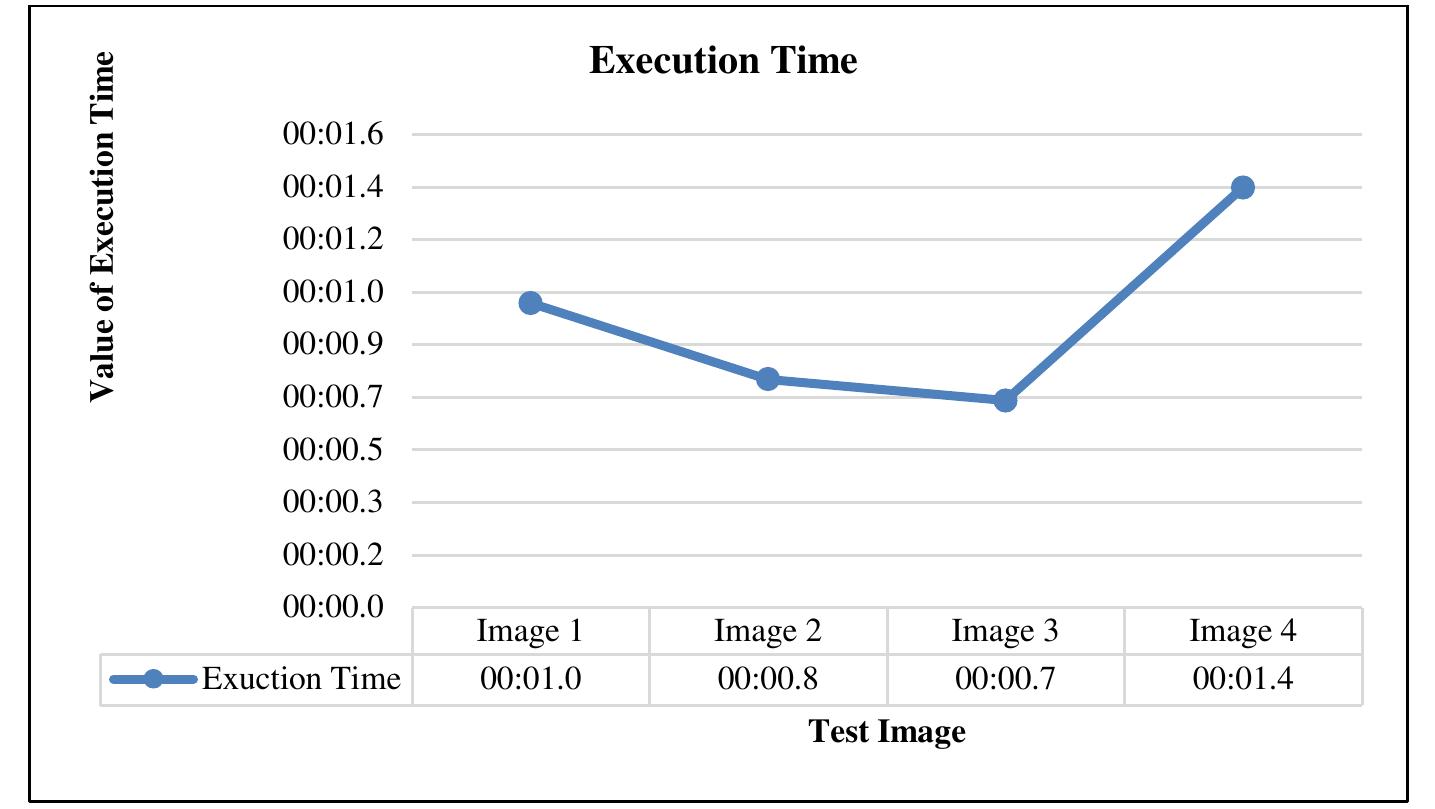 Execution time in ms of cipher test image using chacha20