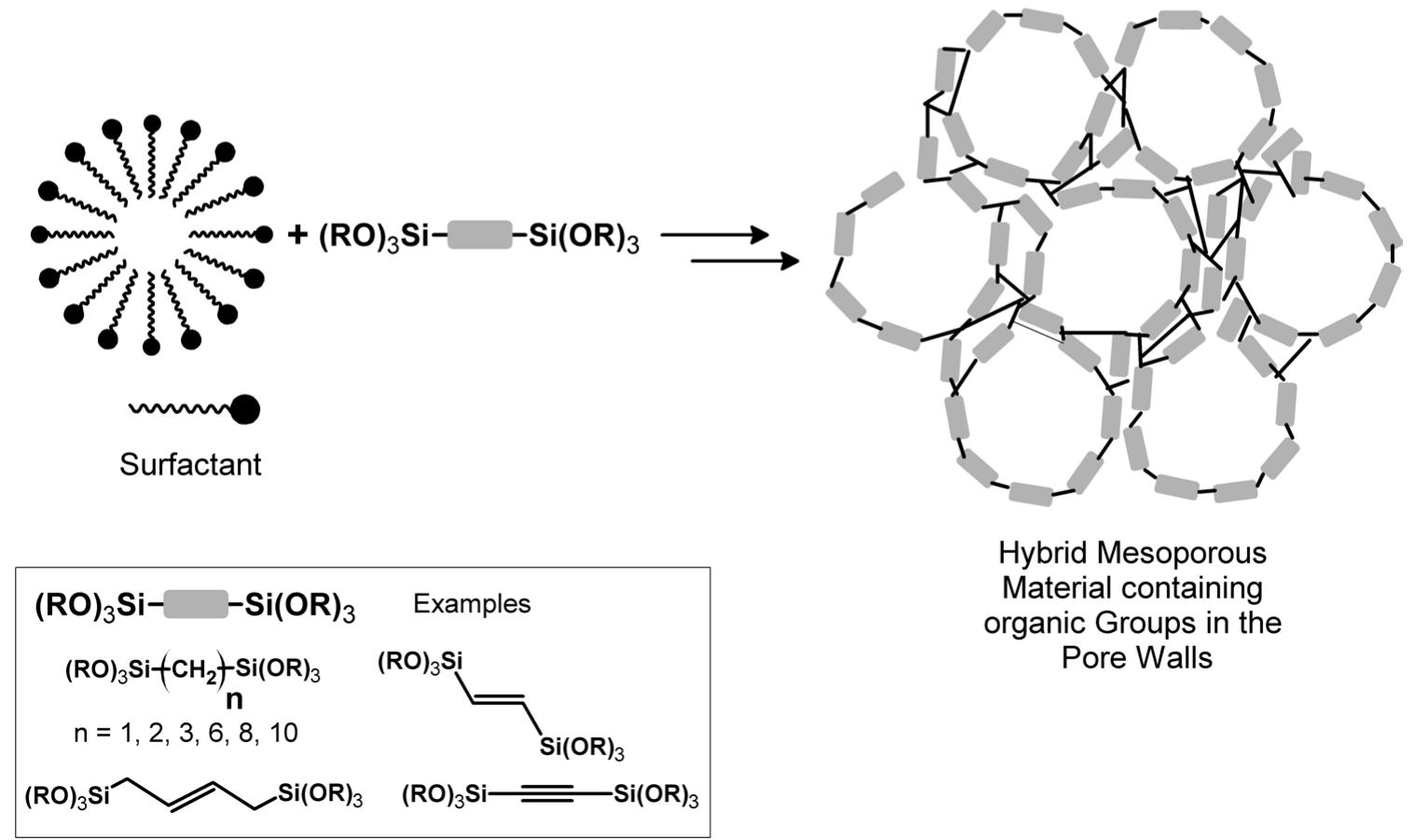 Synthesis of mesoporous hybrid materials applying three