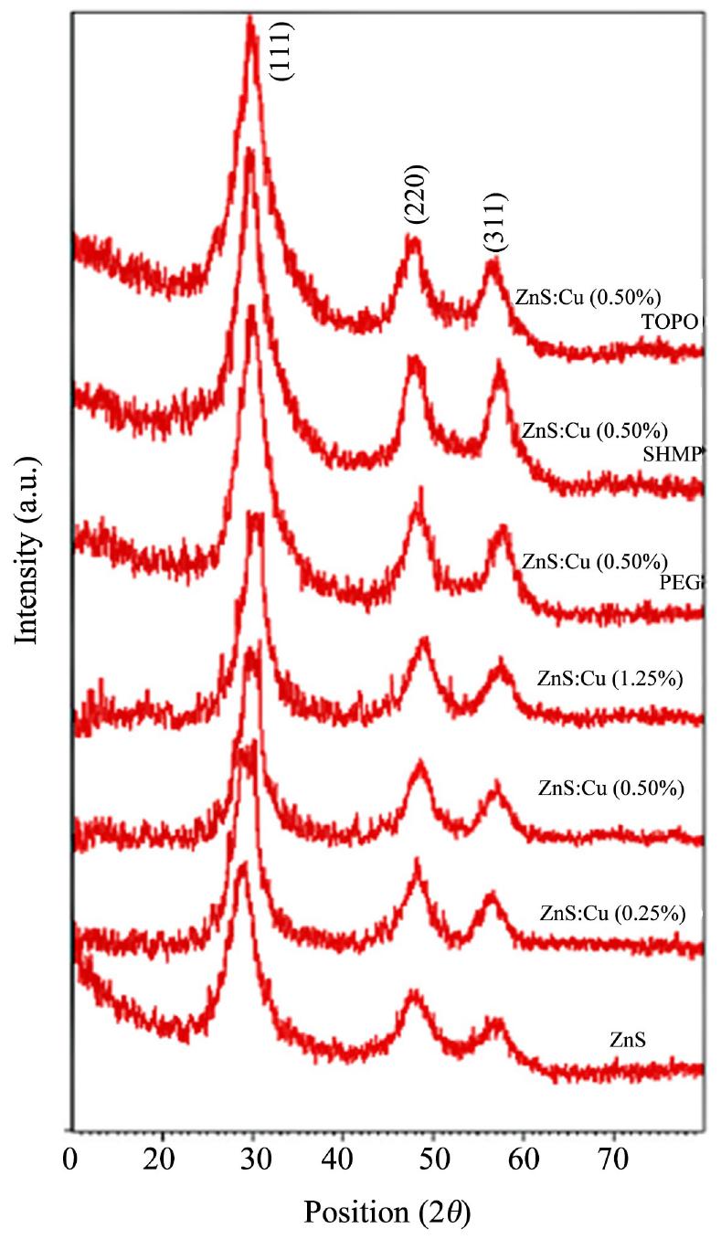 X-ray diffraction patterns of zns, uncapped and