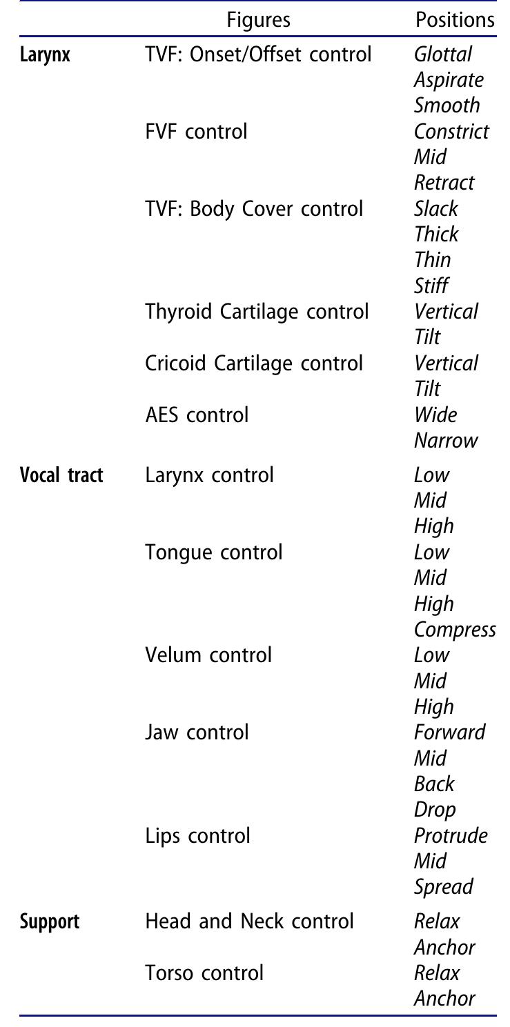 (PDF) Estill Voice Training and voice quality control in contemporary ...
