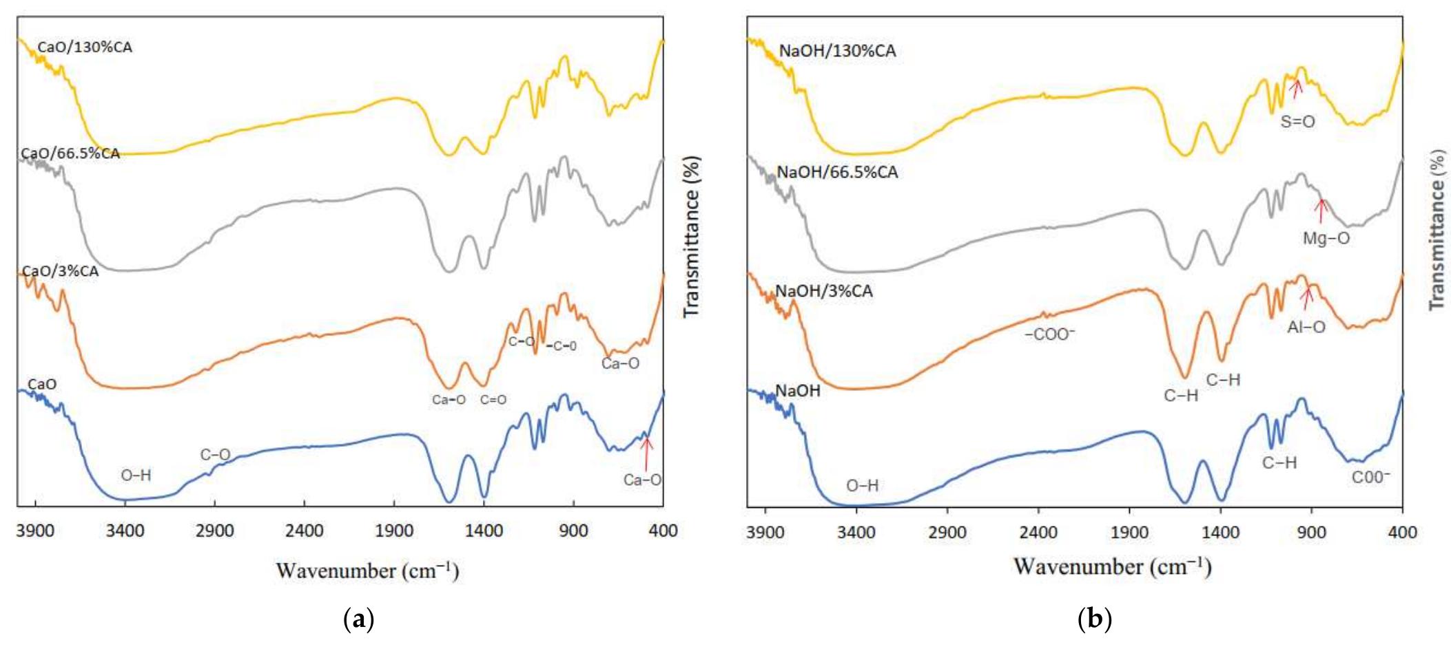 Ftir spectra of different ca loading wt.% on base catalyst: