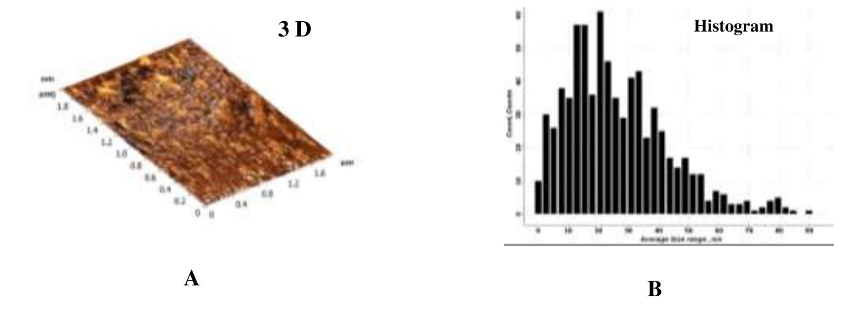 Afm images of synthesized ni2o3 (a. three dimension and b.