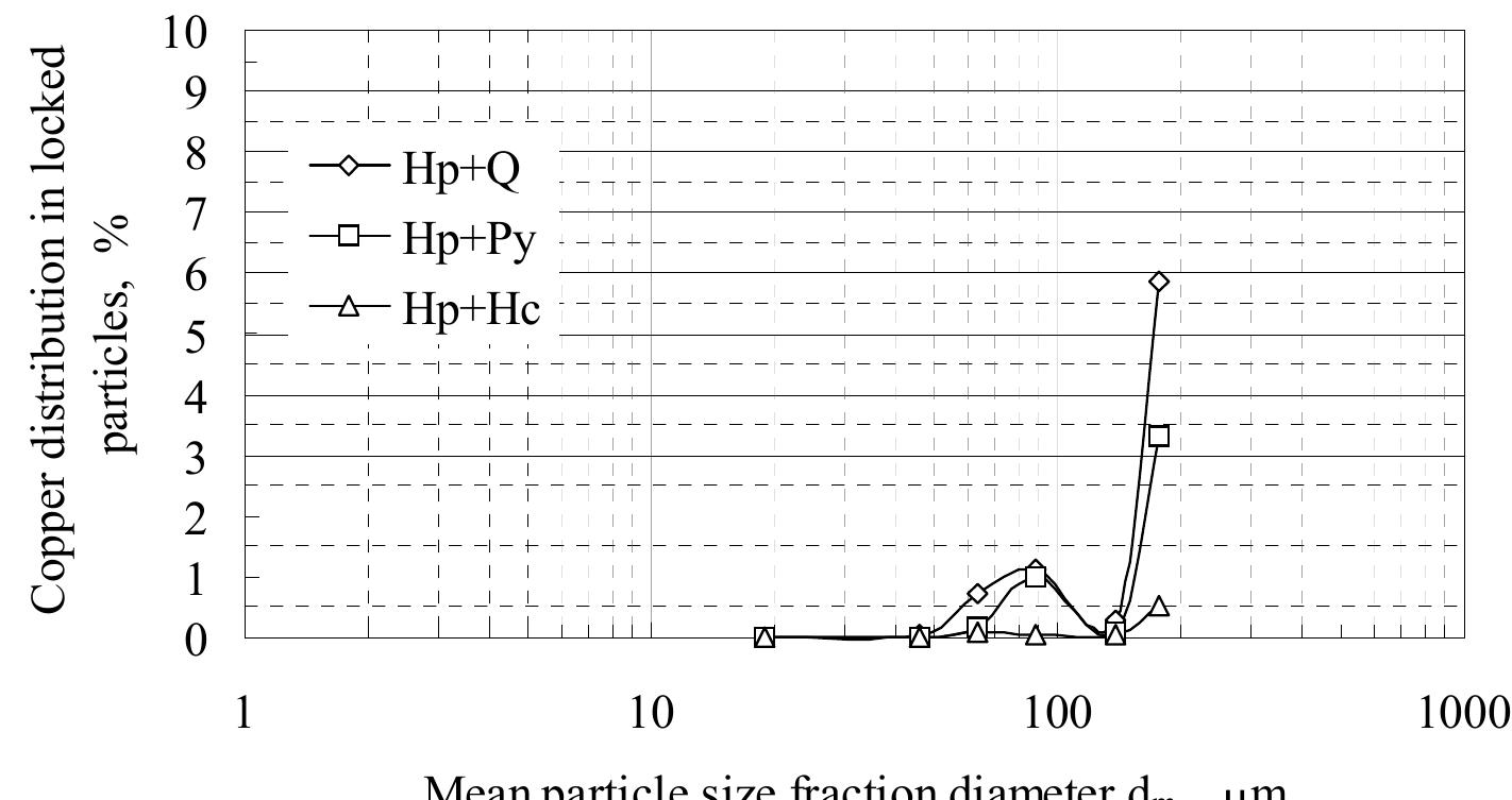 Copper distribution in locked particle vs. mean size