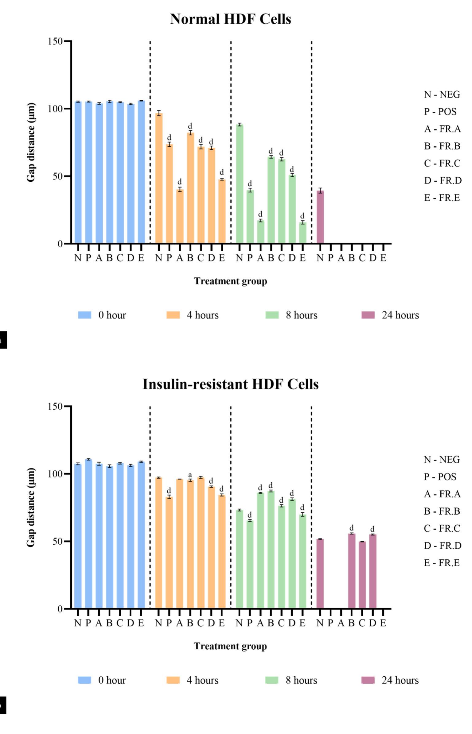Gap distance of (a) normal hdf cells and (b)
