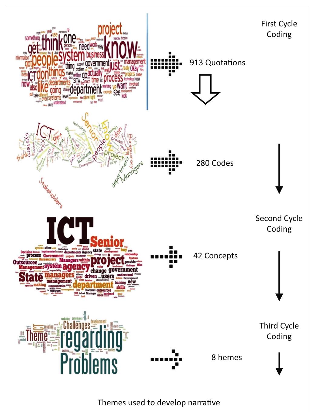 The three-phase coding cycle.