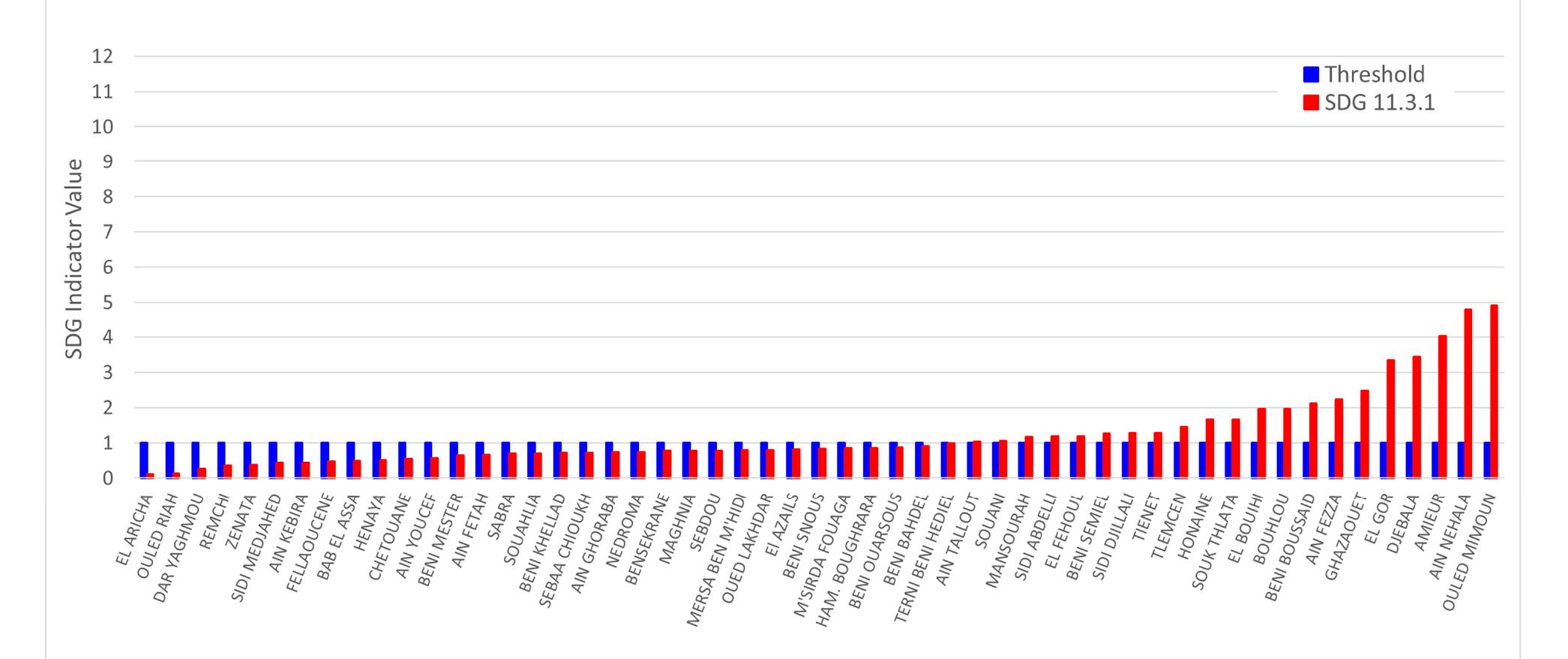 Sdg 11.3.1 indicator values for the communes in the tlemcen