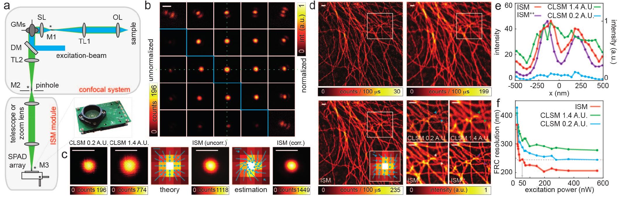 Image scanning microscopy with spad array. (a) schematic of