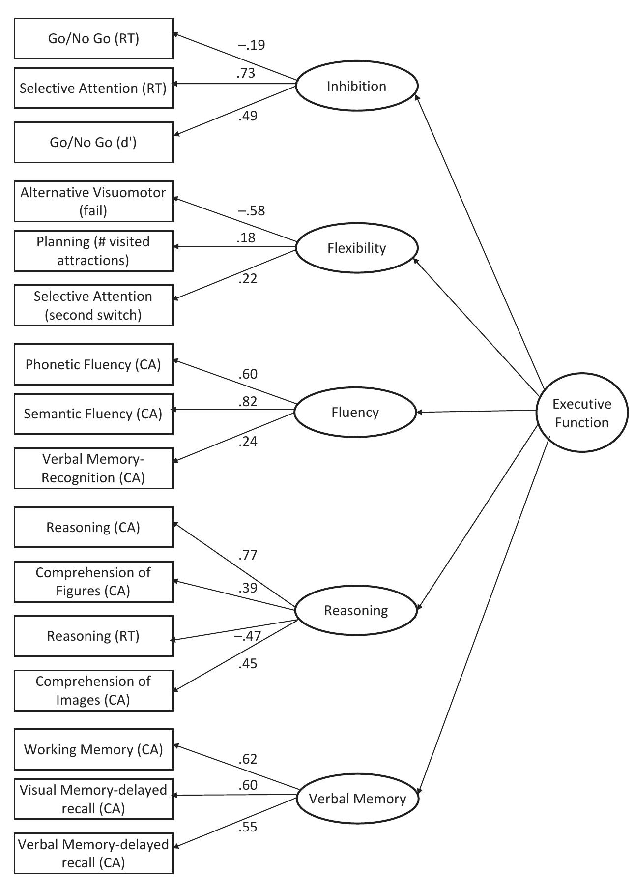Figure 1 - Reliability and validity of the Arabic version of