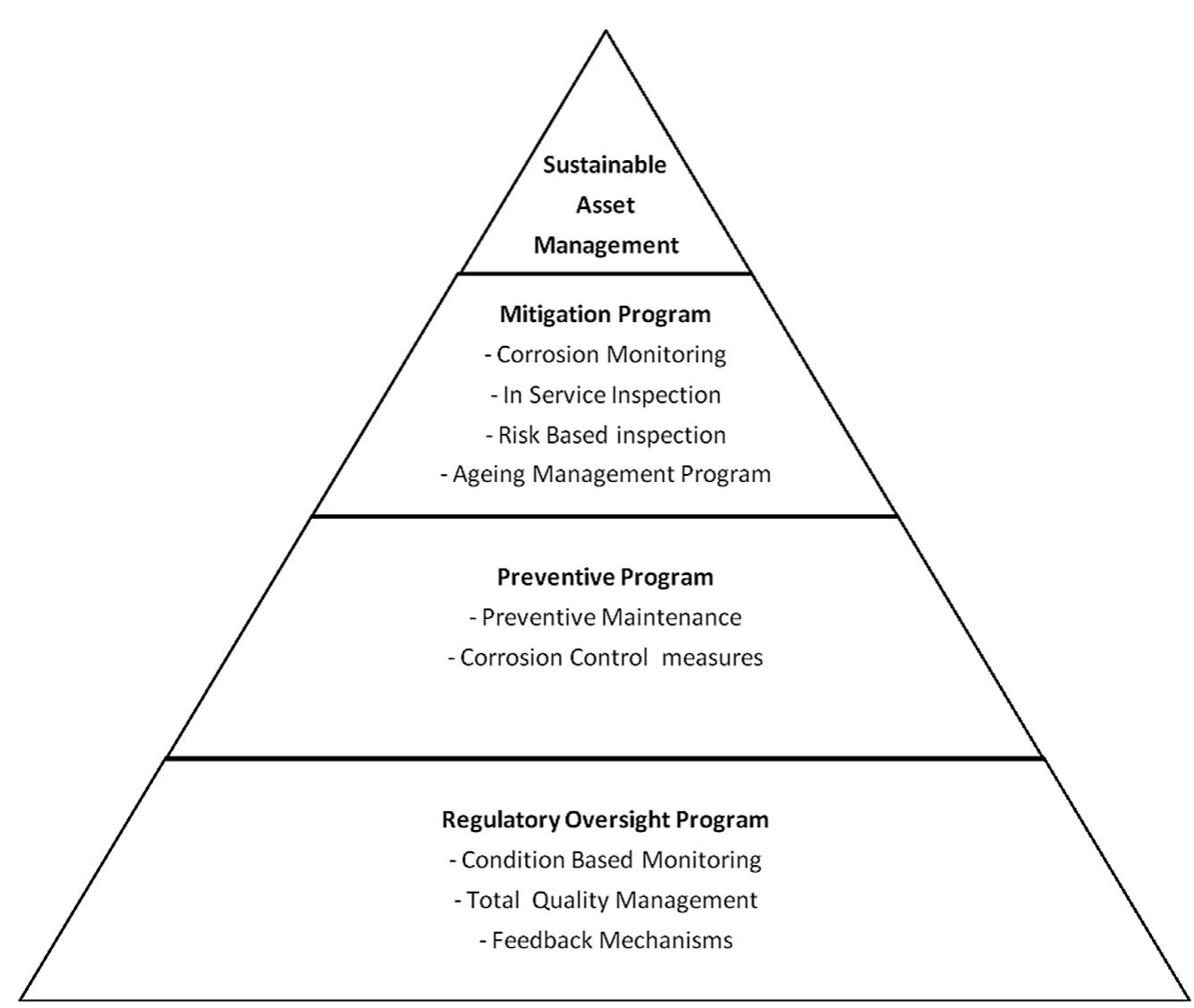 Hierarchy of elements of sustainable asset integrity
