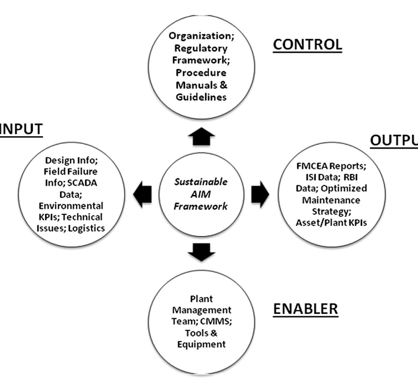 Sustainable asset integrity management framework context