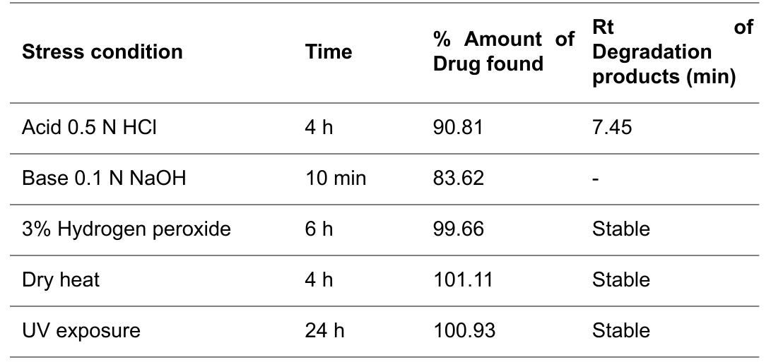 Uv-visible spectrophotometry table 5. forced degradation