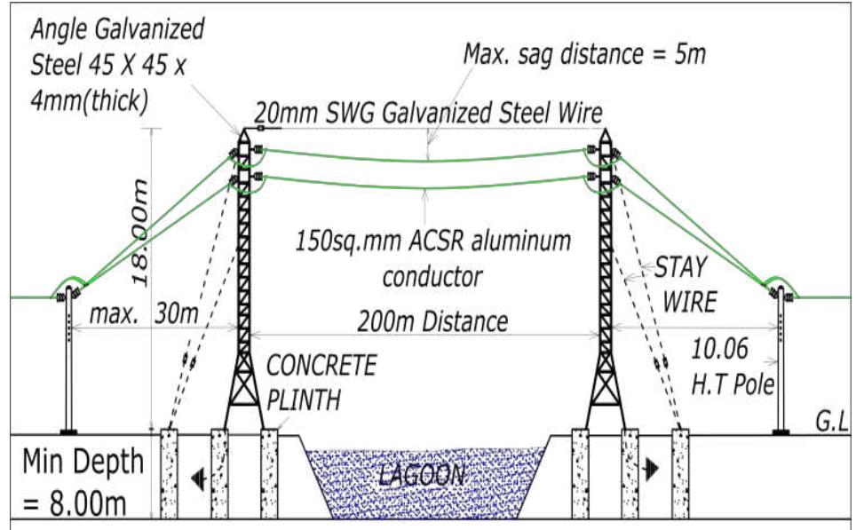 The catenary curve for the two level supports