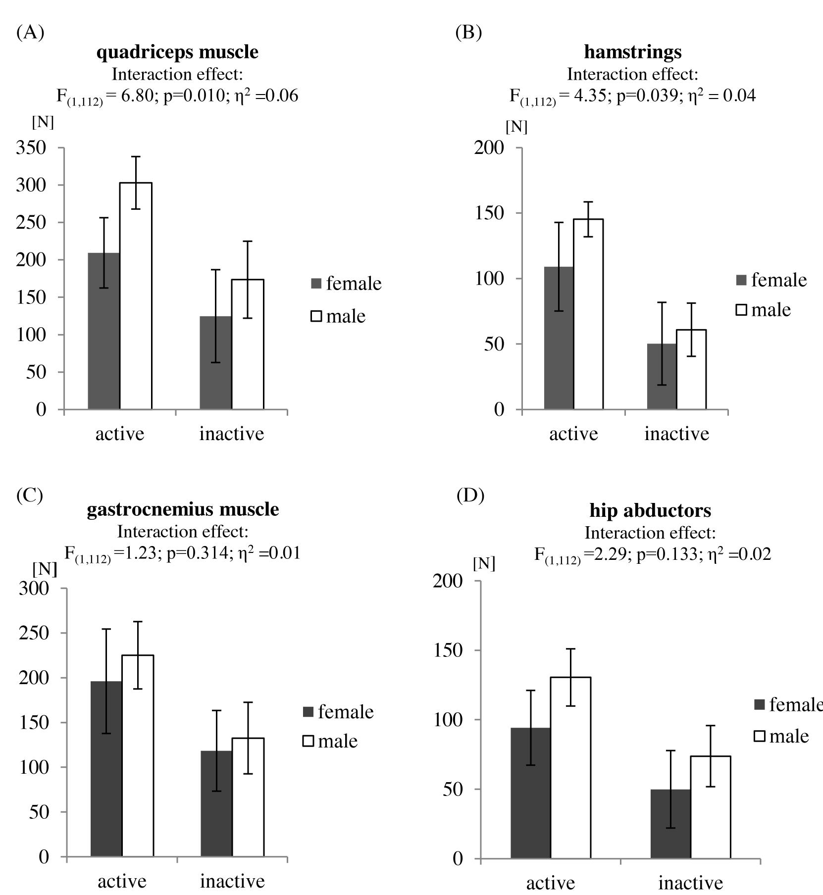 Means and standard deviations for lower extremity muscle