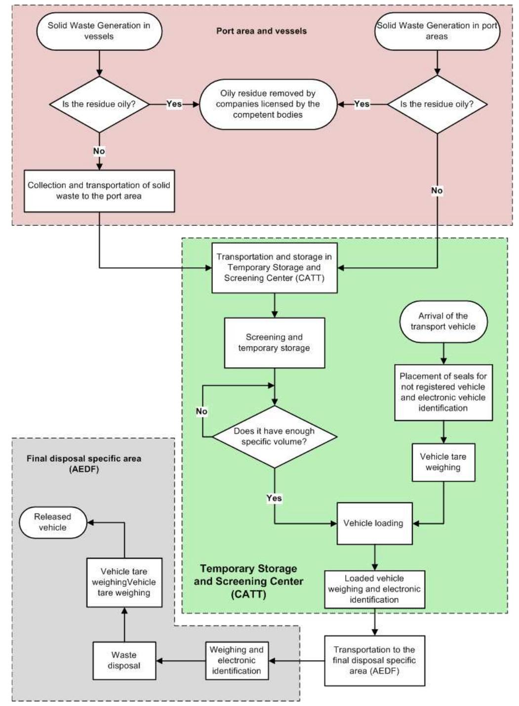 - operational flowchart of the model of monitoring of the