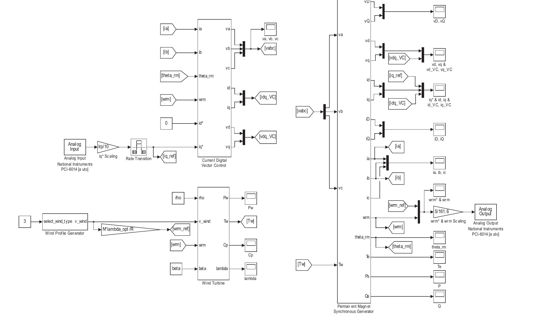 |. simulink block diagram of the “wind turbine + pmsg
