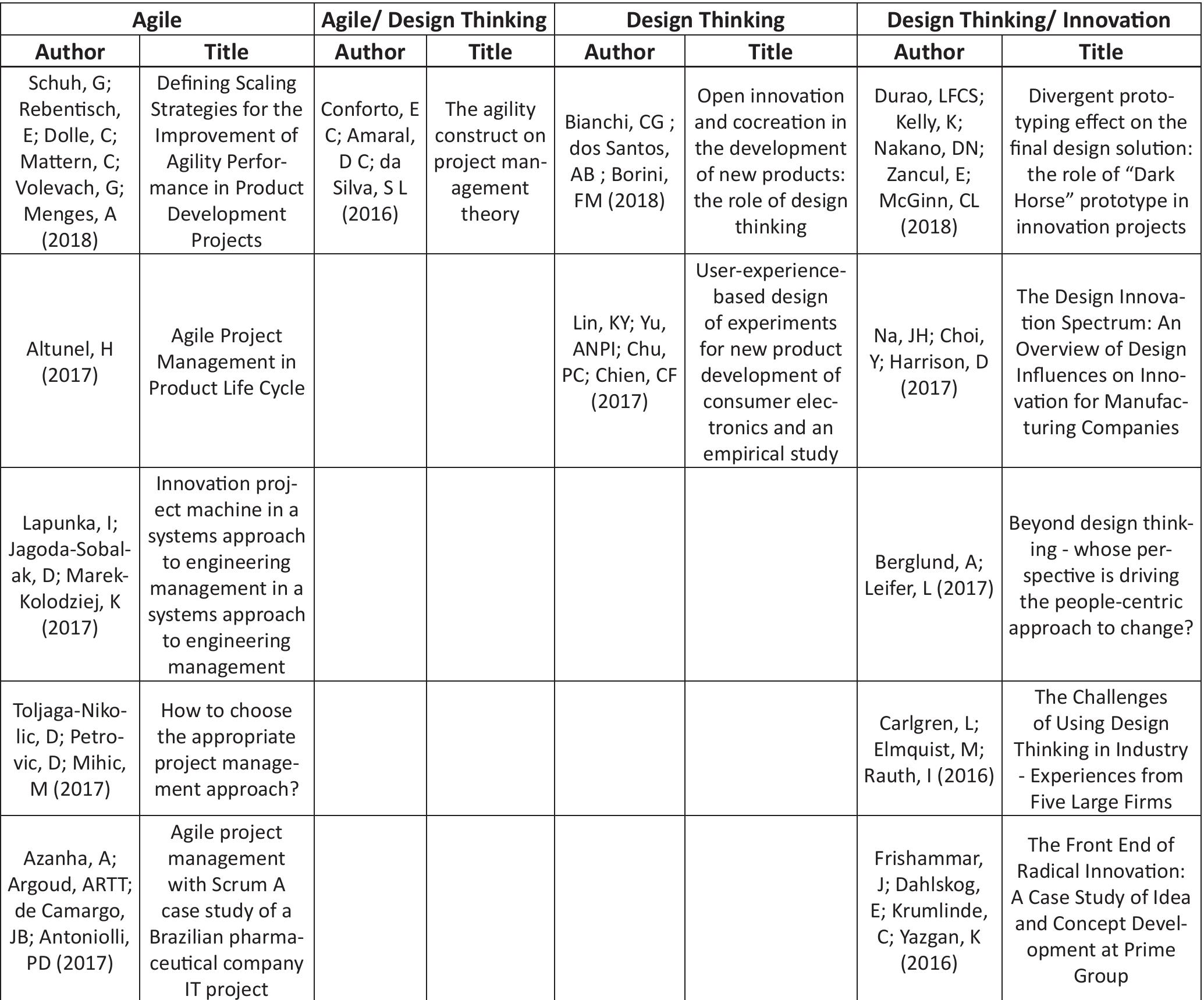Agile, agile & design thinking, design thinking, design