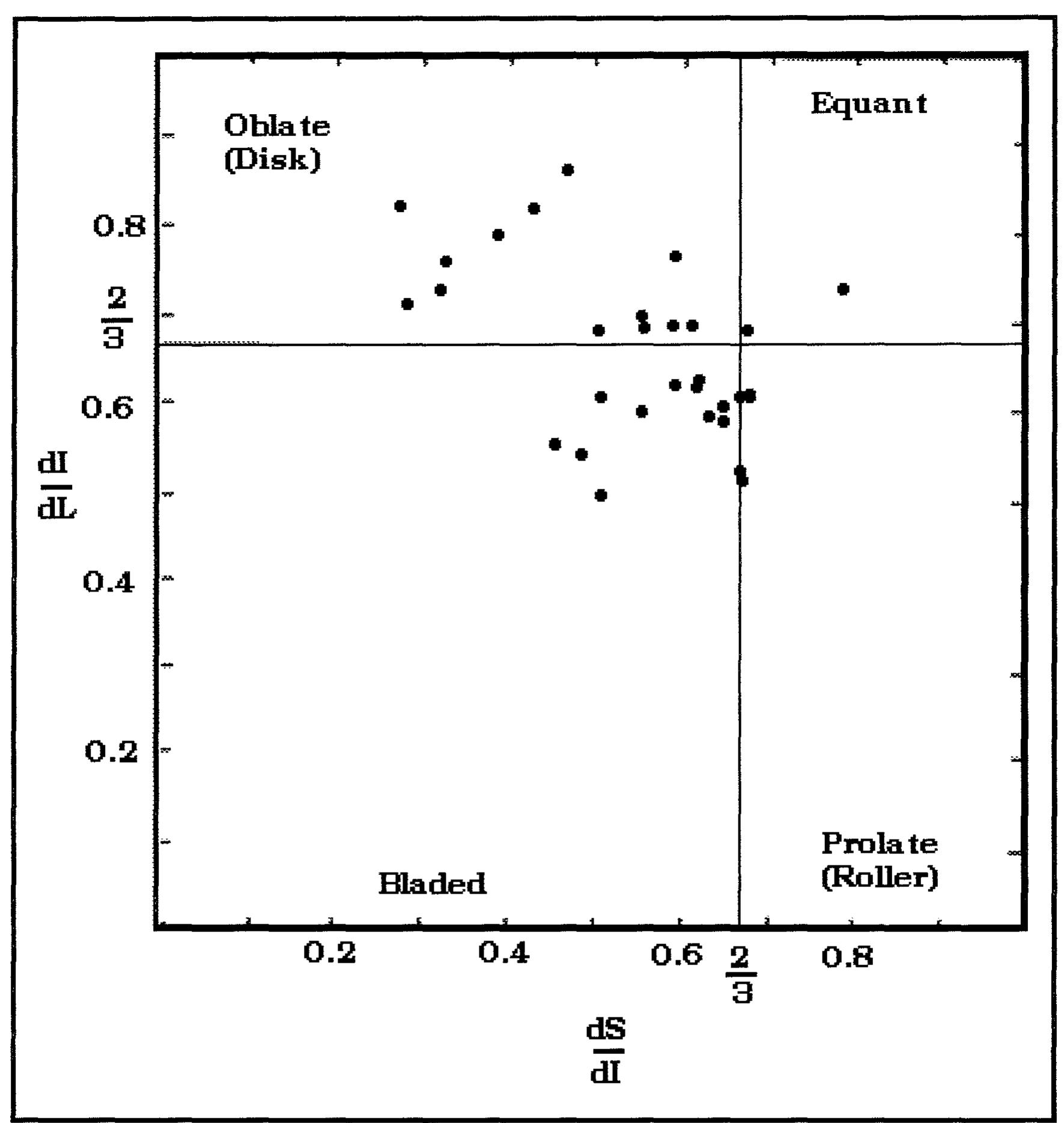 1. classification of class 1 pebble shapes (zingg indices