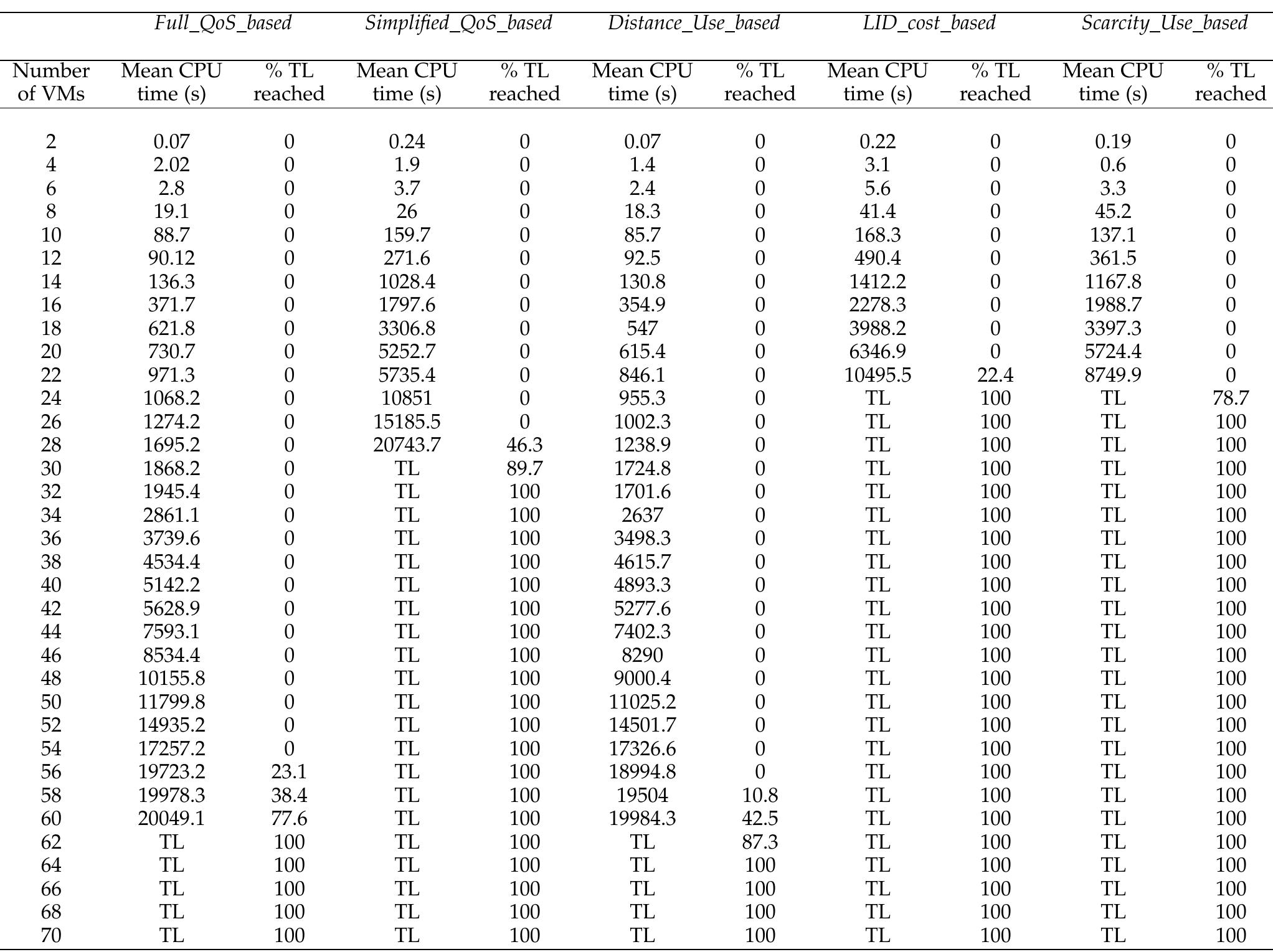 Computing time complexity of the splitting phase with