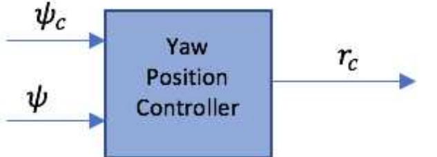 The block diagram showing the input and output data of the
