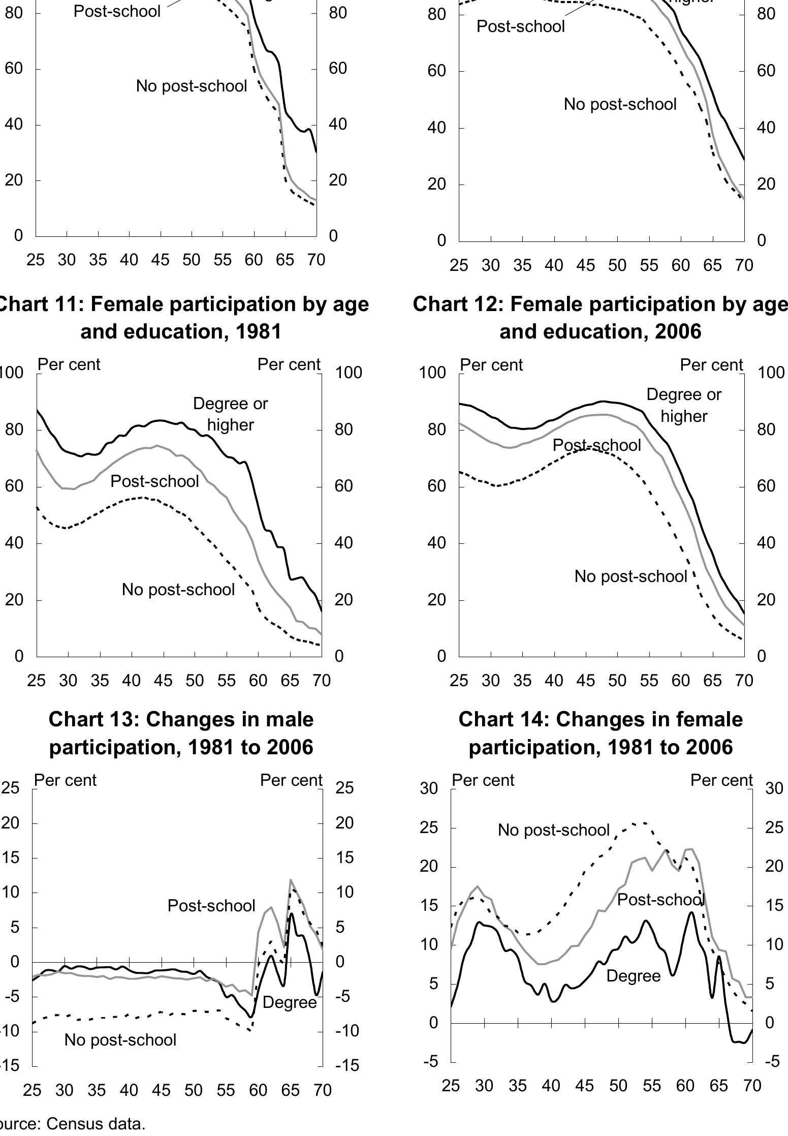 Figure 4 - from Labour force participation and the influence