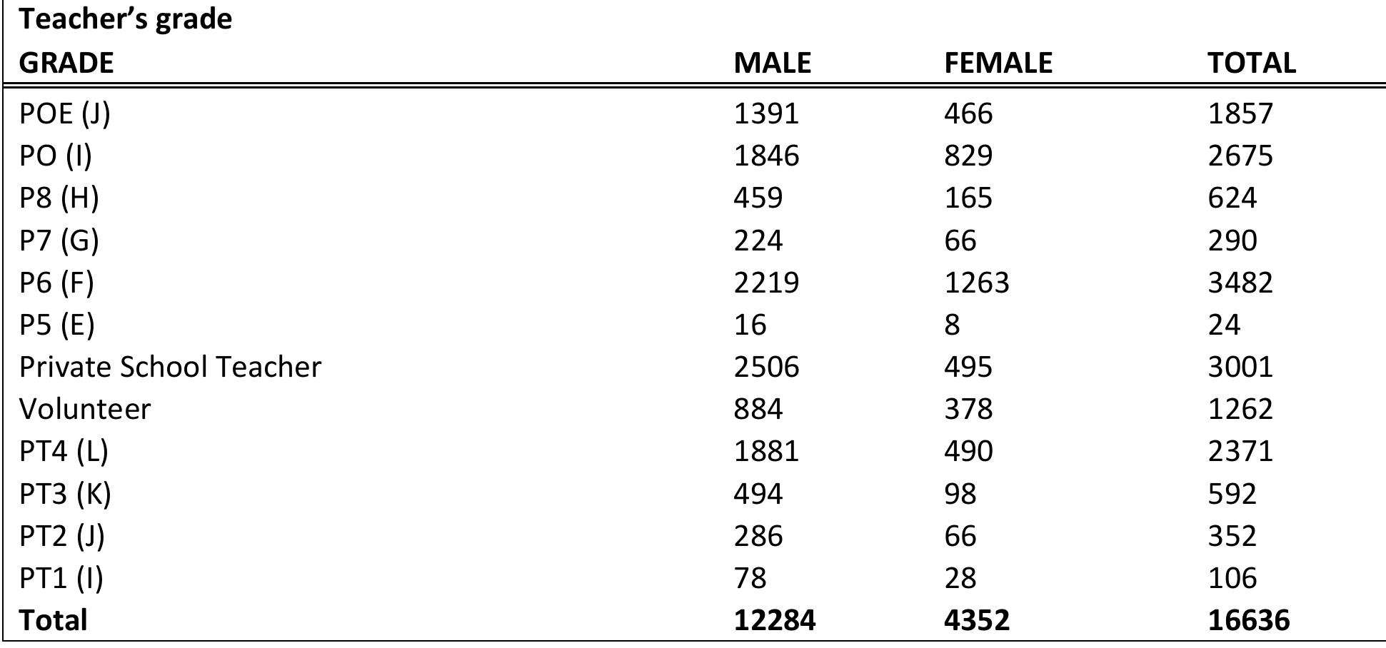 Teachers by sex and grade he 2022 annual school census