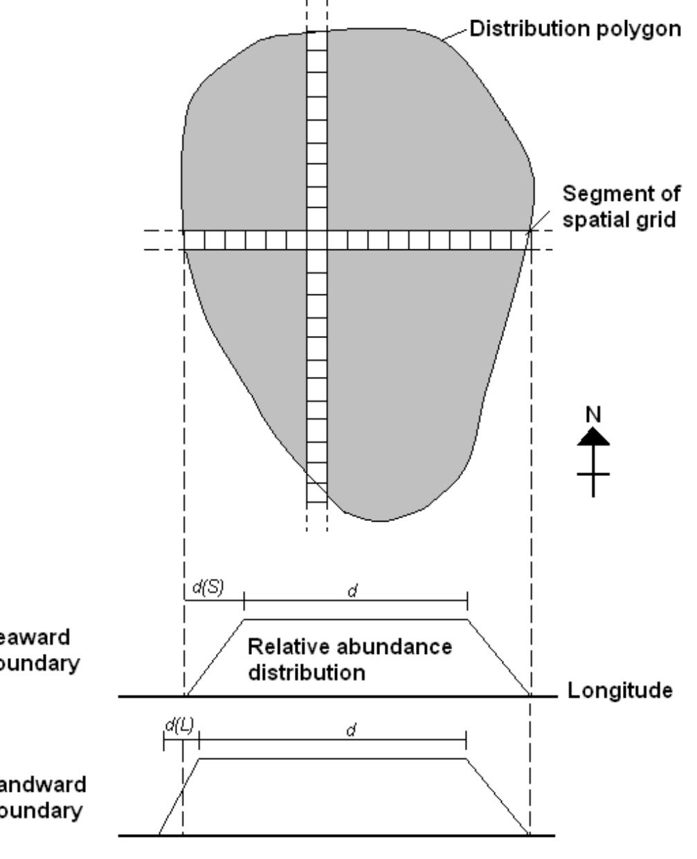 Schematic diagram showing the distribution of relative