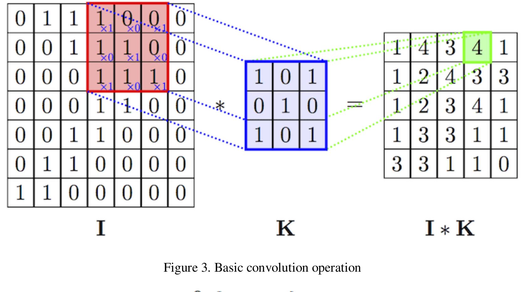In the convolution layer, the convolution operation is