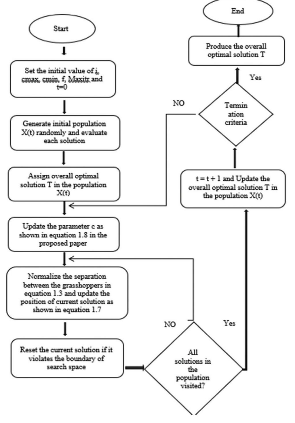 The flowchart for the traditional grasshopper optimization