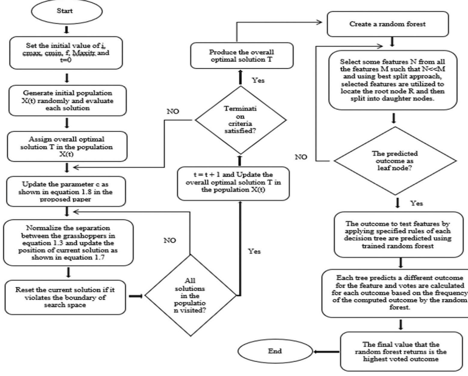 The flowchart for modified grasshopper optimization