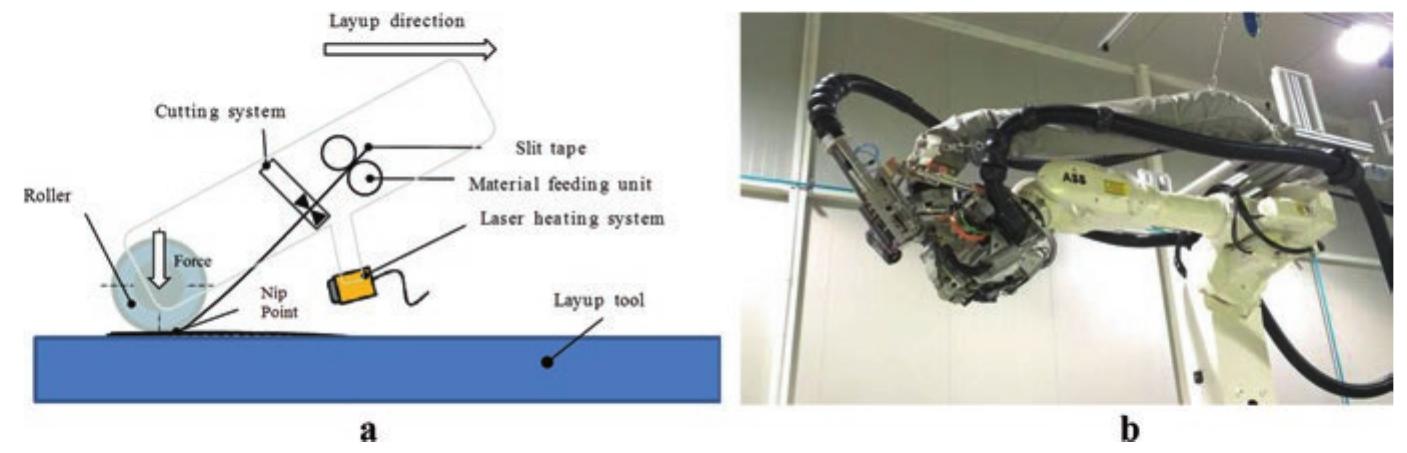 15 afp head scheme (a); coriolis laser assisted afp robot at