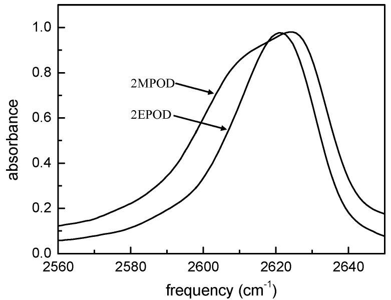 Ftir spectra of 2-methoxyphenolod and 2-ethoxyphenolod in