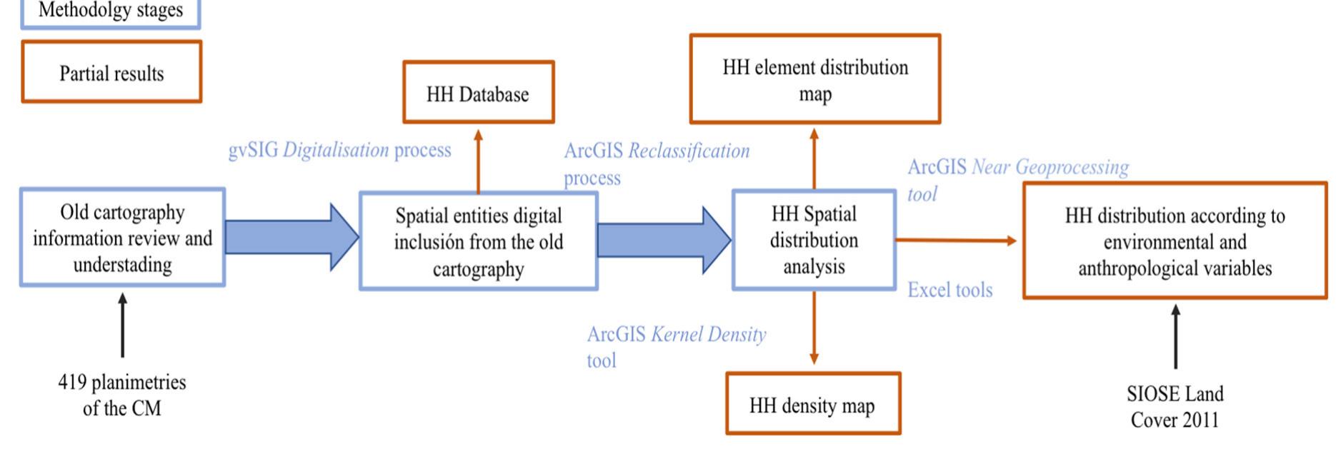 Methodology for the hh information extraction, creation of
