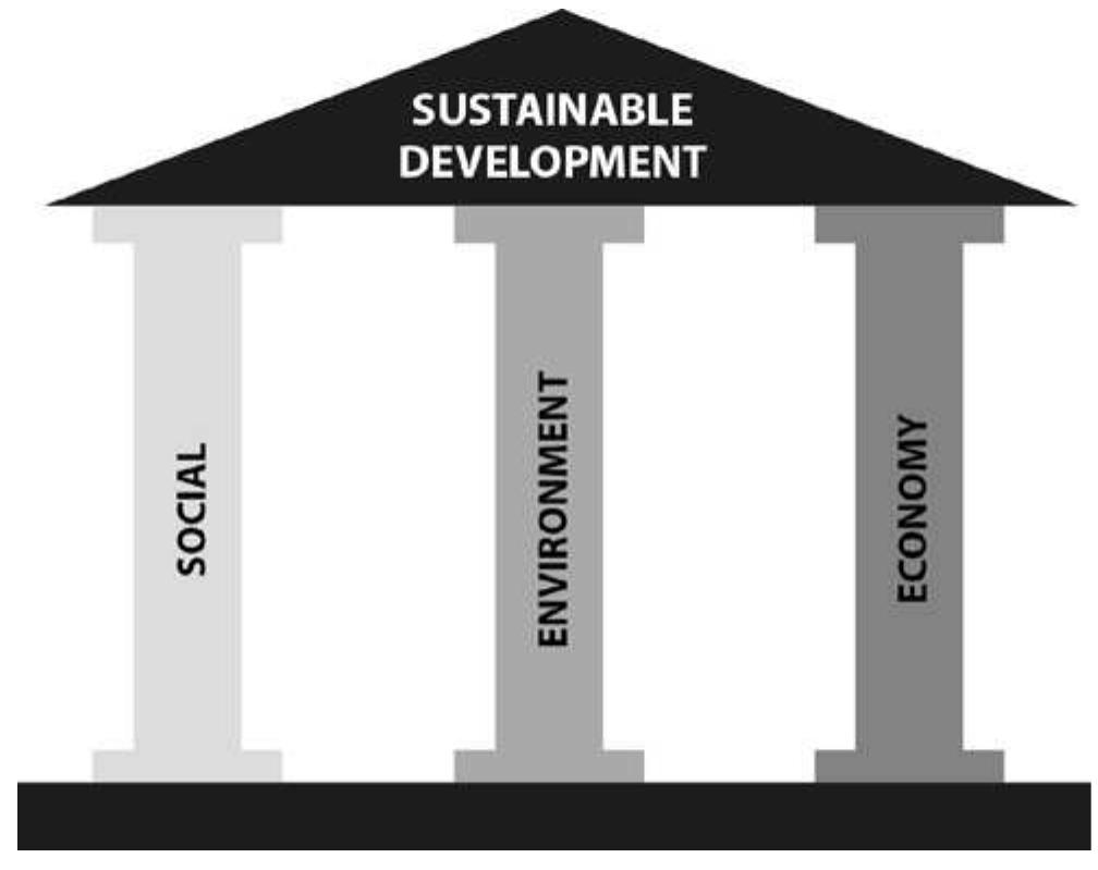 In 1987, the brundtland commission visualized sustainable