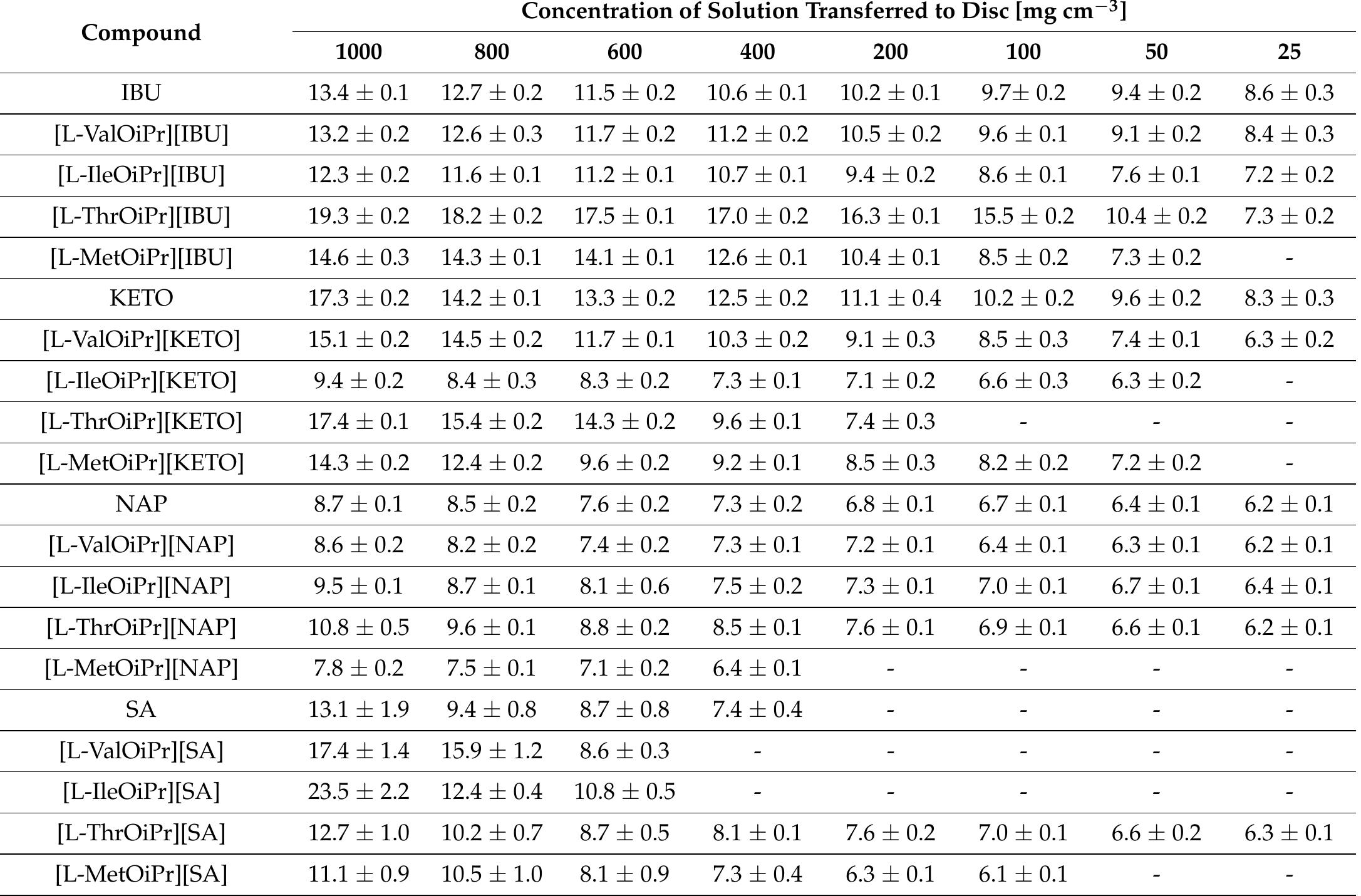 Antimicrobial activity against micrococcus luteus of acids