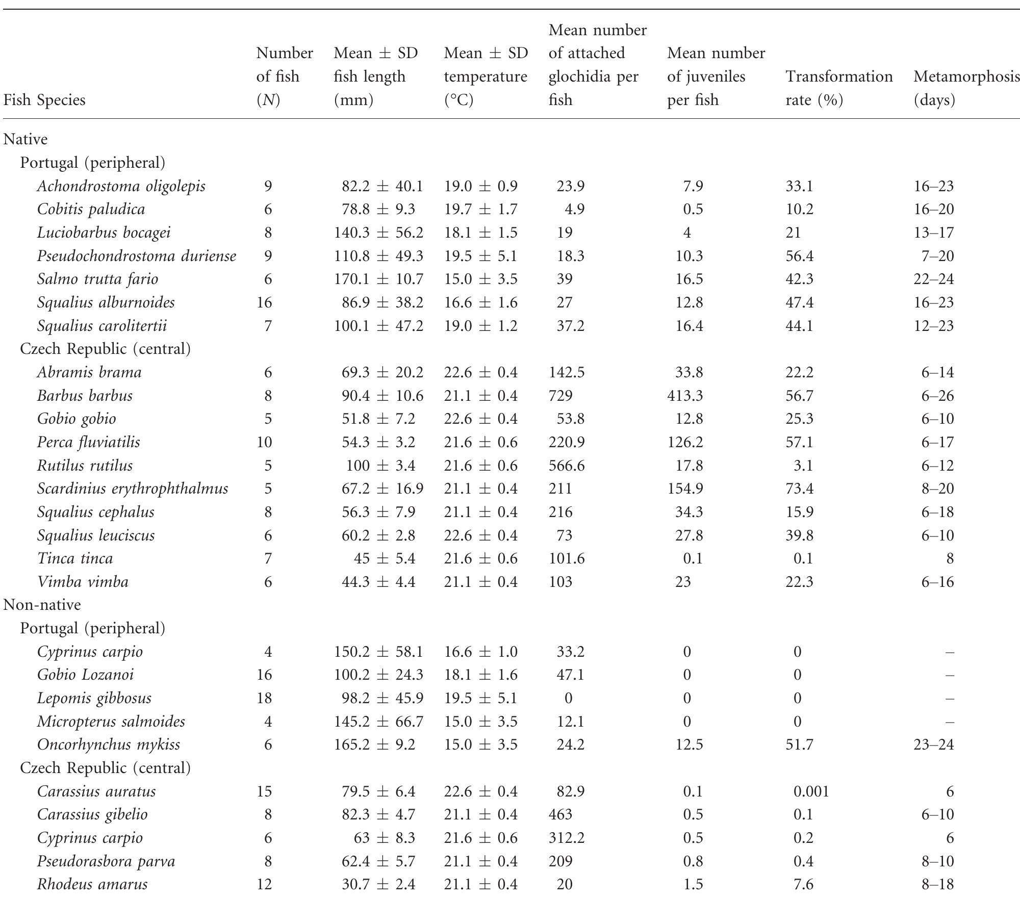 Fish species studied and host compatibility tests results.