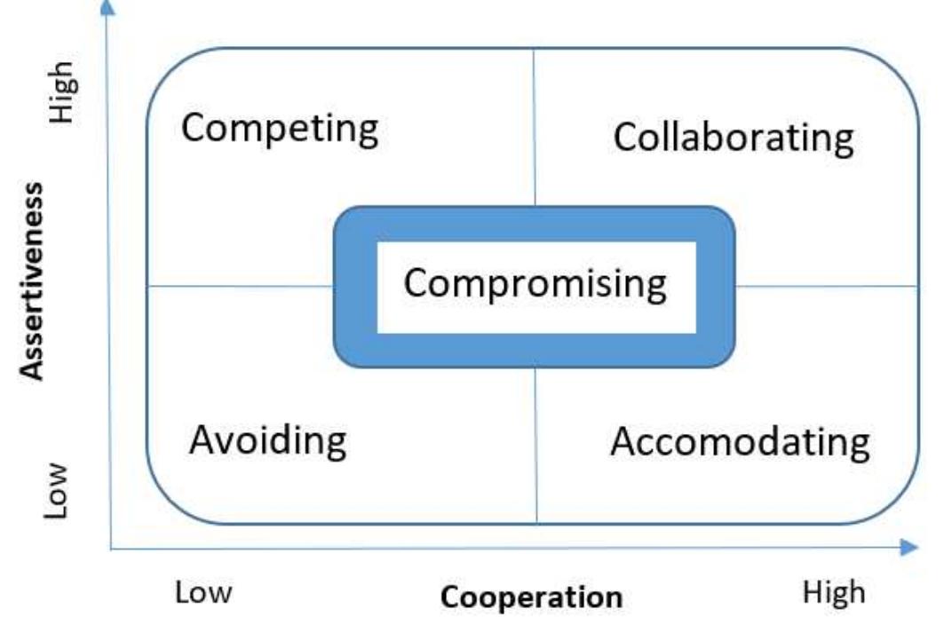 (PDF) HOW TO SOLVE CONFLICT SITUATIONS BETTER WITH THE MODEL OF THOMAS ...