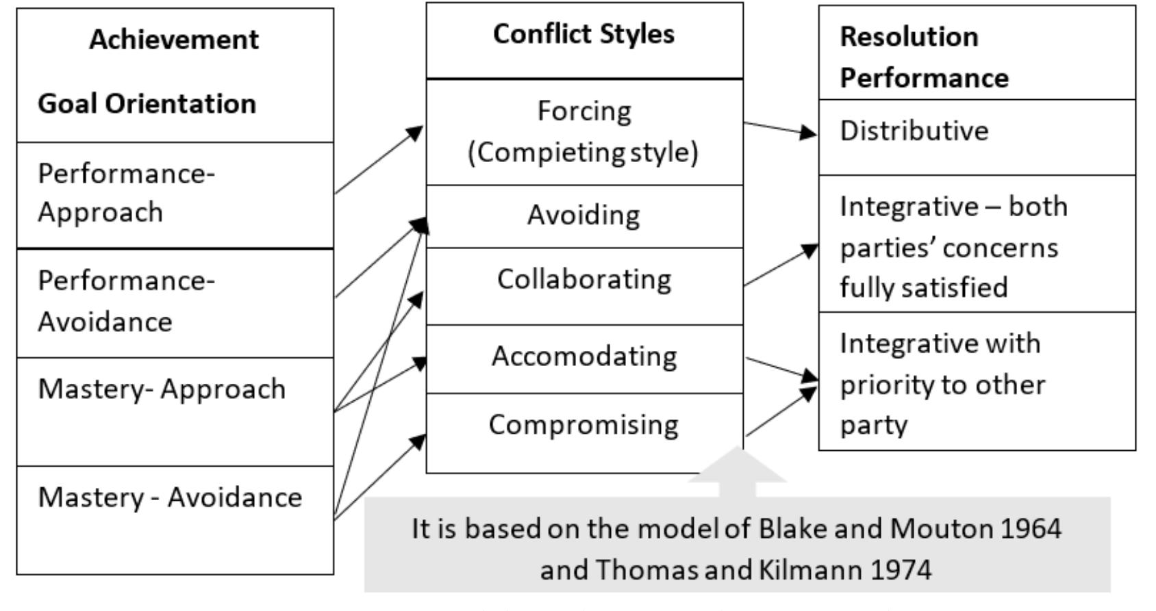 (PDF) HOW TO SOLVE CONFLICT SITUATIONS BETTER WITH THE MODEL OF THOMAS ...