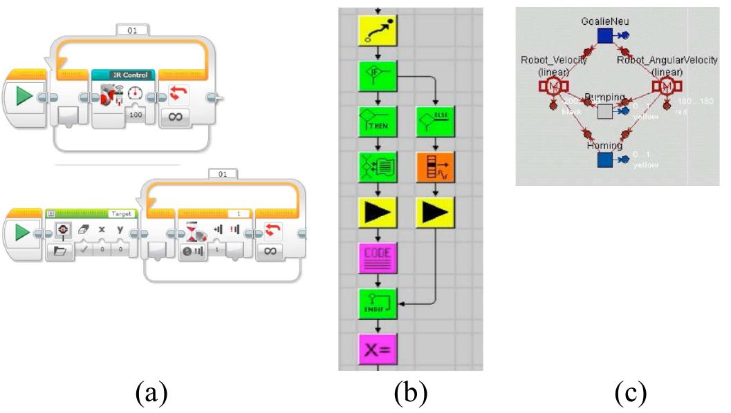 Three examples of graphical robot programming tools: (a)